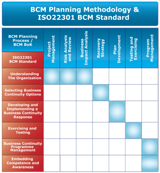 Mapping of BCM Planning Methodology with the ISO22301 Elements in BC Program